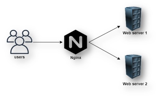 Install And Configure Nginx As Load Balancer In Linux Hackerxone
