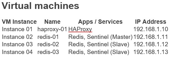 How To Setup A Redis Cluster With Sentinel Comes With Redis And Haproxy On Ubuntu 1804