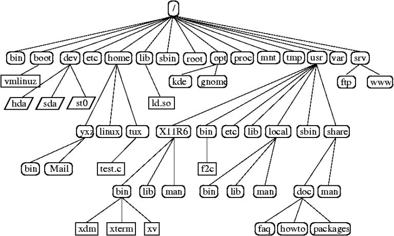To Understand The Architecture Of Linux Based Operating Systems Hackerxone