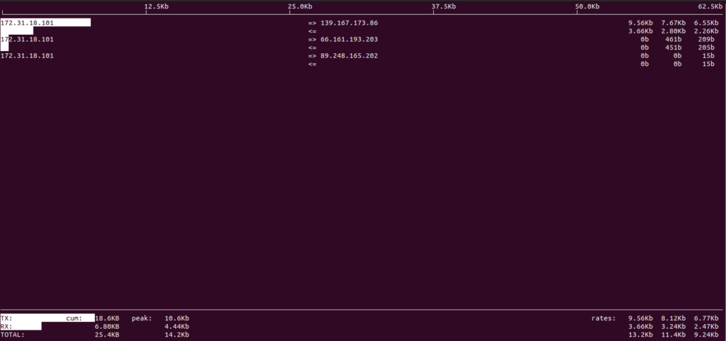 4 Steps To Setup Iftop Network Bandwidth Monitoring Tool On Ubuntu 2004 Lts Hackerxone