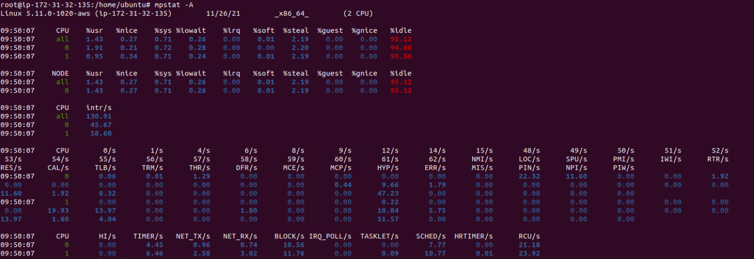 Steps To Install Mpstat Linux Network Monitoring Tool On Ubuntu